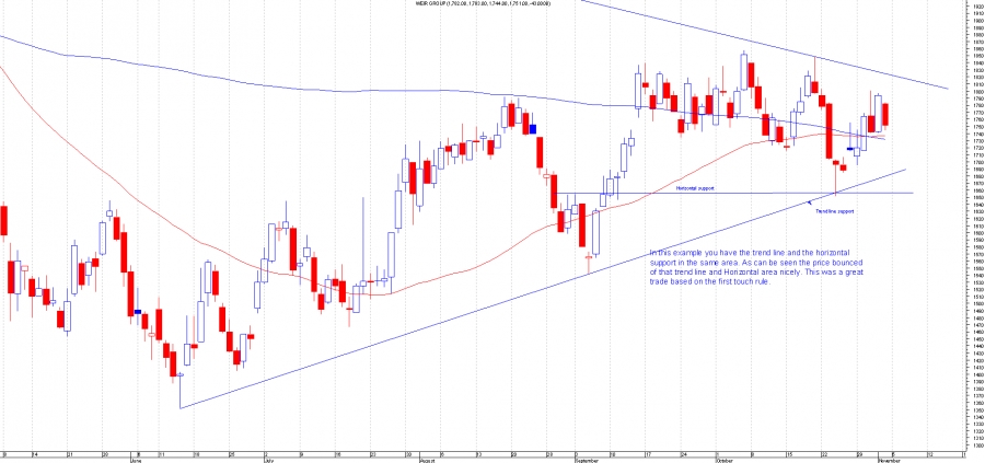 First Touch Rule Trading System